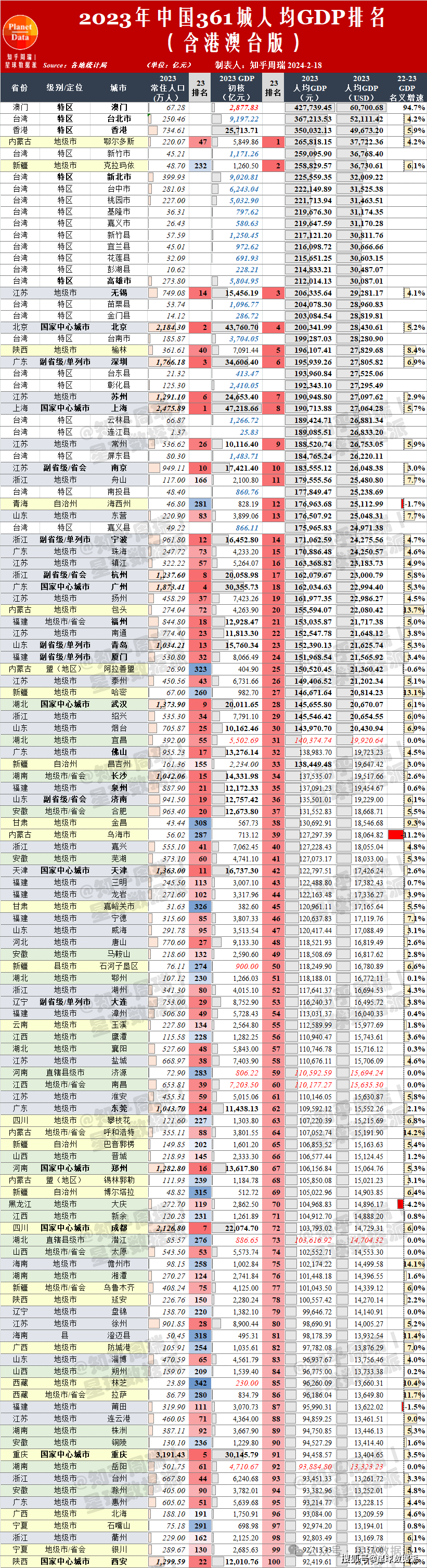 独家重磅！2023中国361城市（含港澳台）GDP排名出炉（第1版）_大陆_数据_香港