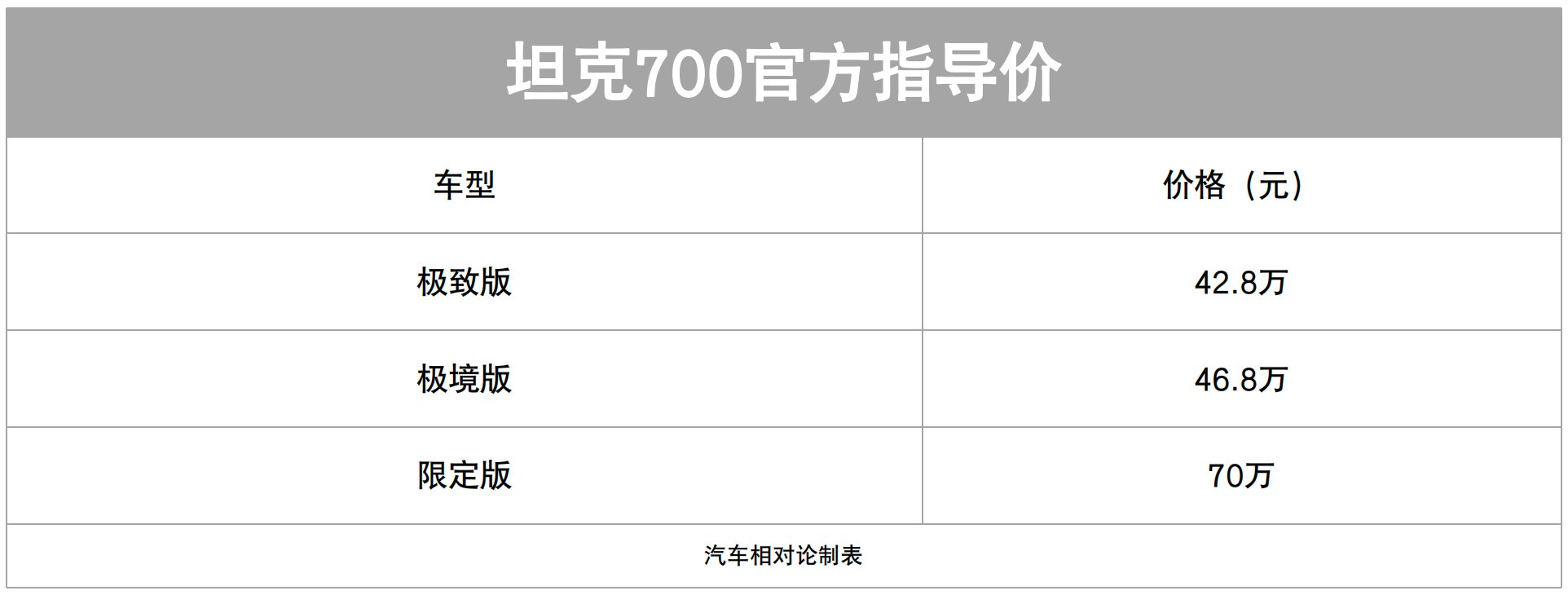 大排量插混硬派SUV 的一棵独苗 坦克700Hi4-T正式上市 42.8万起售_搜狐汽车_搜狐网