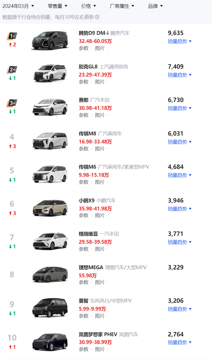 理想MEGA强势杀入MPV三月销榜前十，L7/8/9零售销量实现平稳增长_搜狐汽车_搜狐网