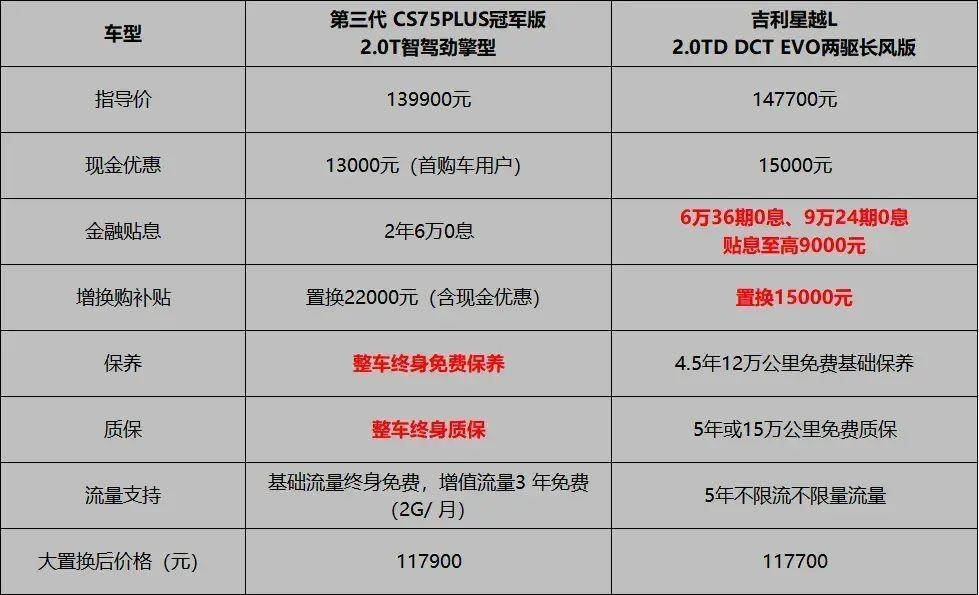 13万元的预算，为什么长安CS75PLUS冠军版比全系2.0T的星越L更值得选？_搜狐汽车_搜狐网