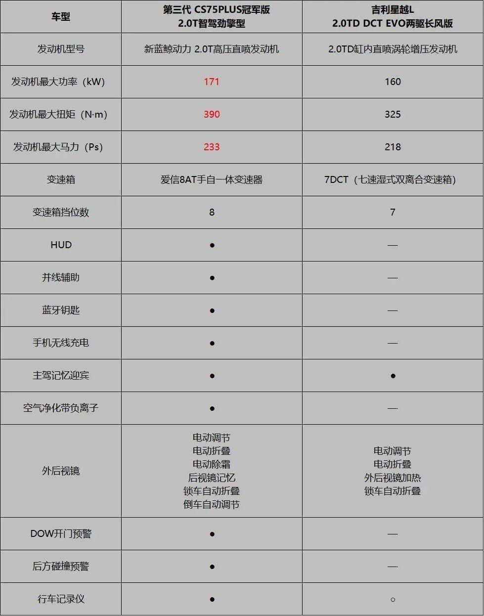 13万元的预算，为什么长安CS75PLUS冠军版比全系2.0T的星越L更值得选？_搜狐汽车_搜狐网
