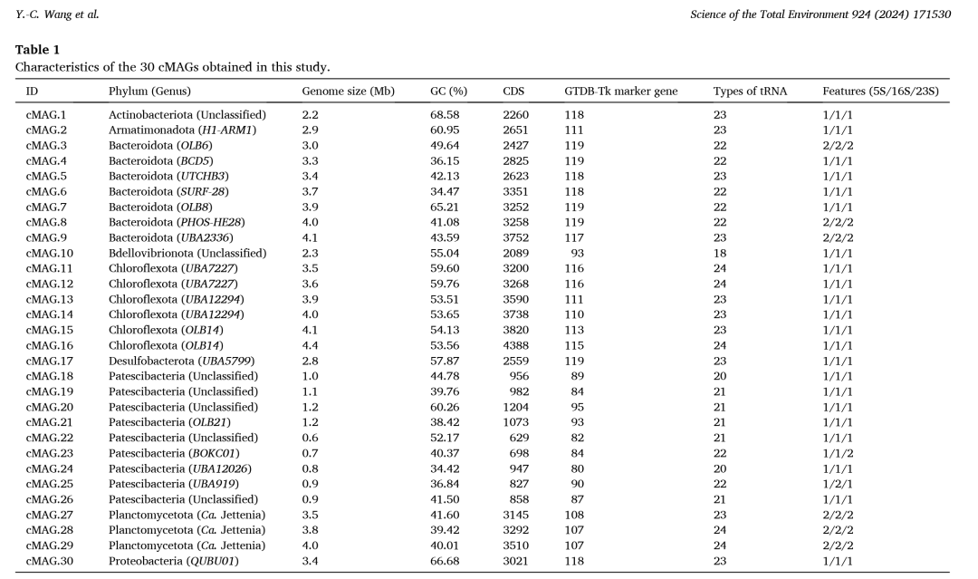 实验室无法培养的菌，原来可以这么研究！_cMAGs_代谢_细菌