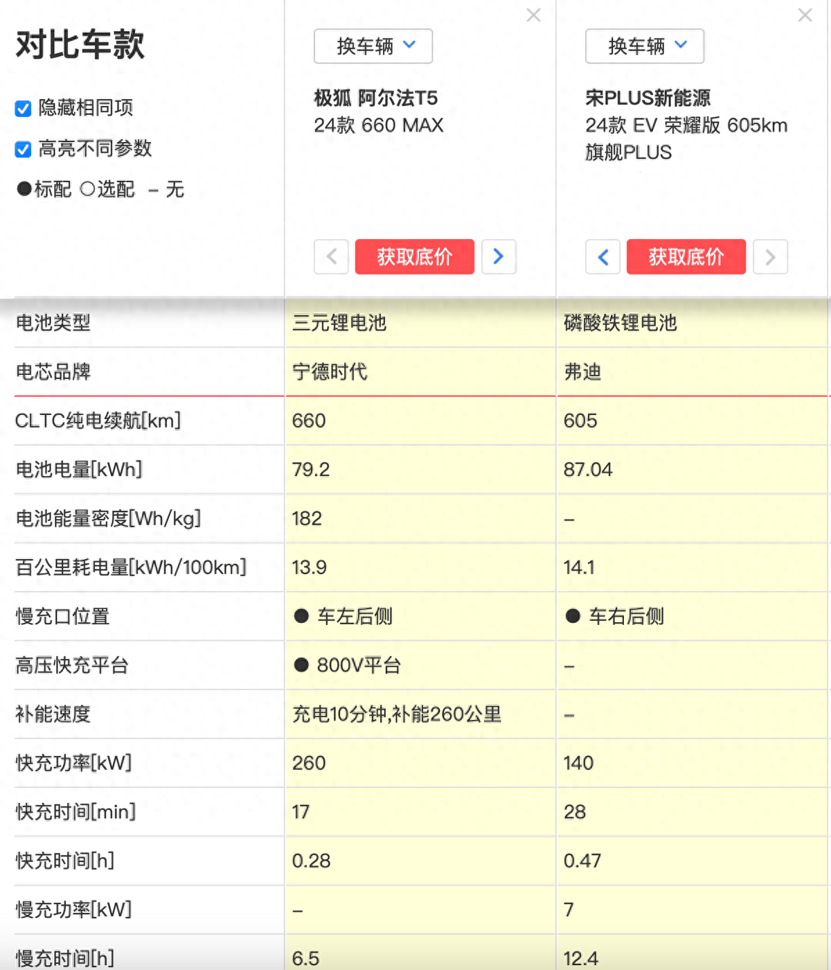 盘一盘成本账：两款热门家车阿尔法T5 VS 宋Plus EV哪款更值？_搜狐汽车_搜狐网
