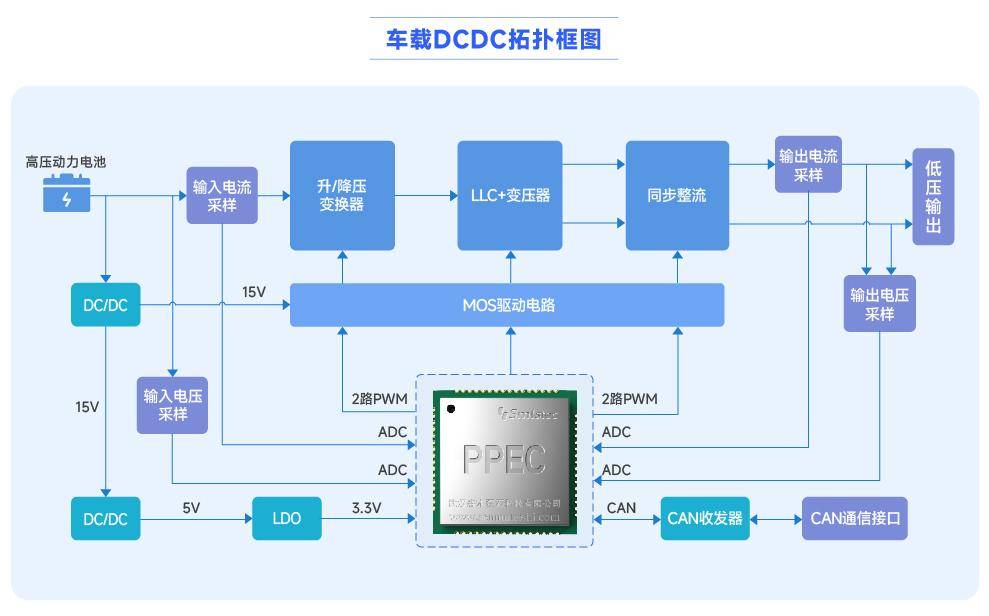 PPEC车载DCDC转换器：新能源汽车的高效能源动力系统_搜狐汽车_搜狐网