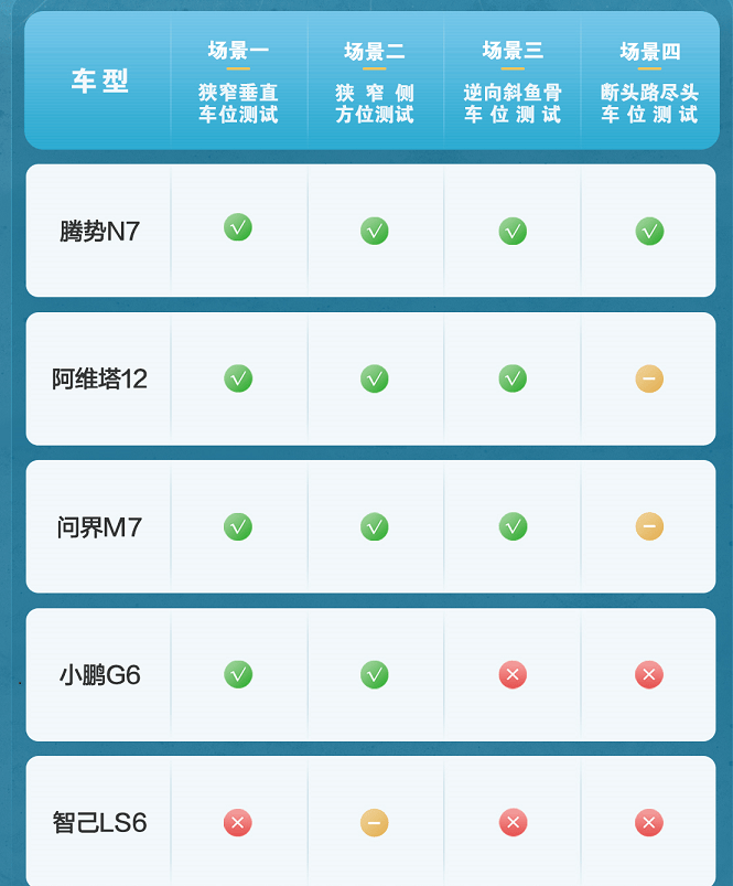 出手就是王炸！腾势N7自动泊车力压群雄，这才是真正的下半场？_搜狐汽车_搜狐网