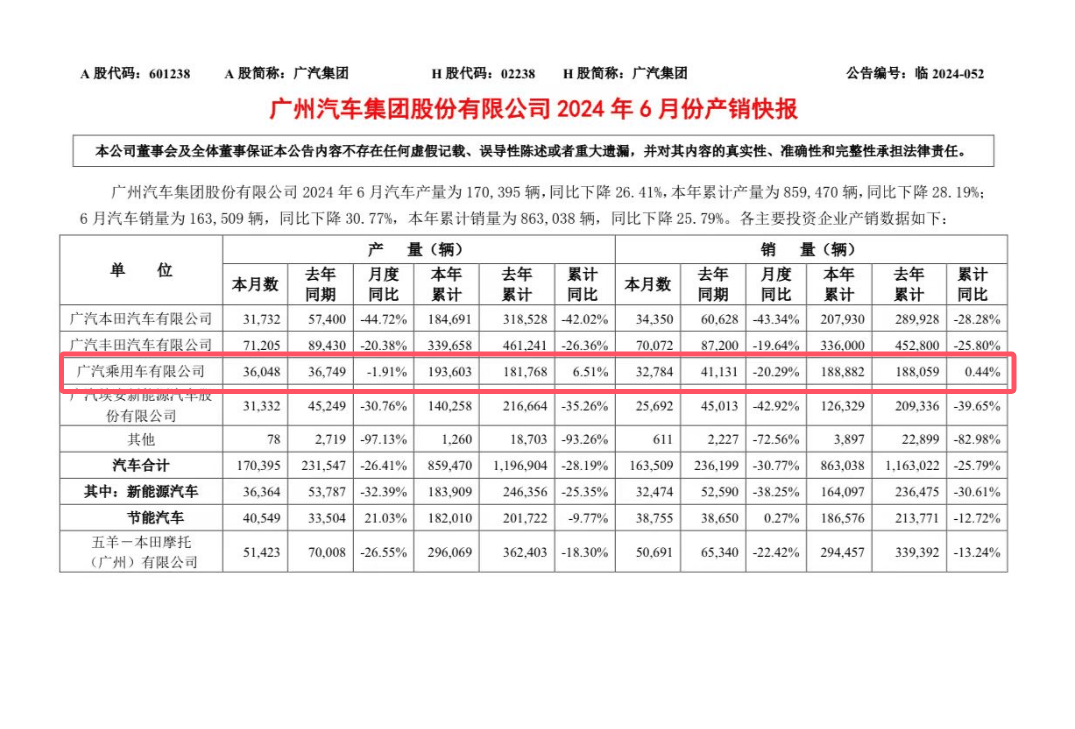 6月售2414台，传祺GS4销量下滑近半，倒也不足为虑_搜狐汽车_搜狐网