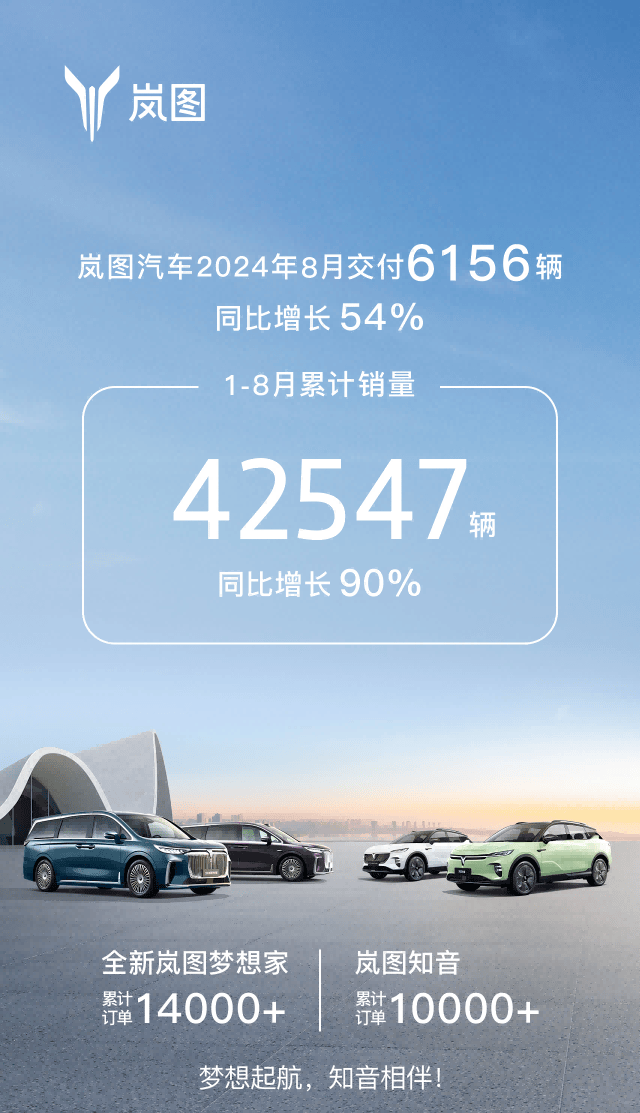 岚图汽车1-8月交付42547辆，今年全力冲击10万销售目标_搜狐汽车_搜狐网