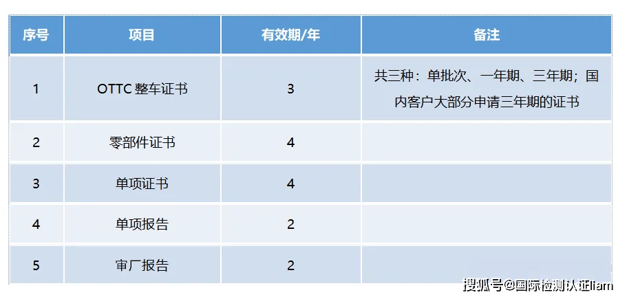 中国车企出口俄罗斯市场，TPTC018 OTTC认证详解！_搜狐汽车_搜狐网