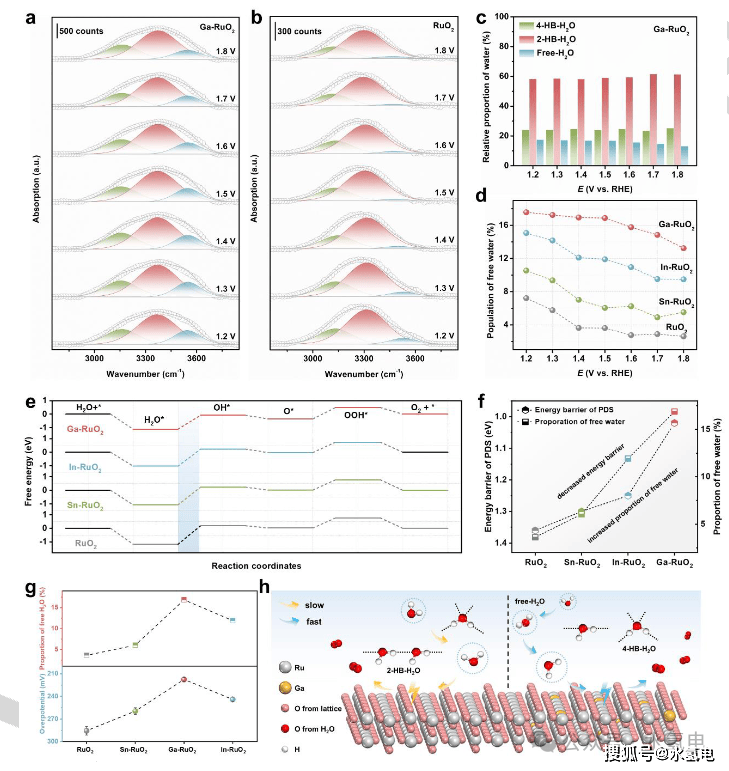 武大Angewandte：揭示水在RuO2上的结构和解离高效酸性OER_Ga-RuO_Sn-RuO_催化剂