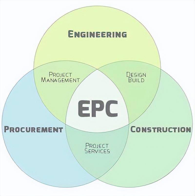 BOT+EPC模式详解：优缺点剖析及适用领域_项目_运营_建设