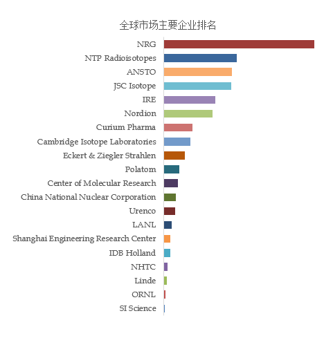 2024年医学同位素产业数据报告_全球_Isotope_市场