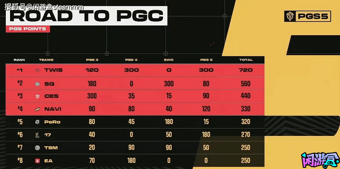 绝地求生：PGS6突发变故？17恐要承受roll点压力_战队_积分_PeRo