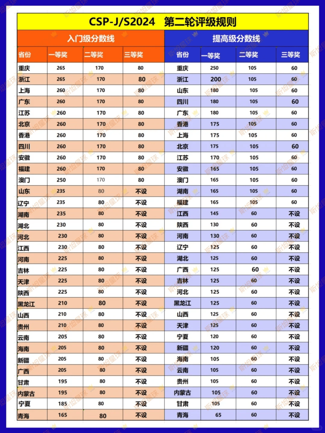 2024CSP-J/S第二轮分数 出炉速速来看_浙江_一等奖_广东