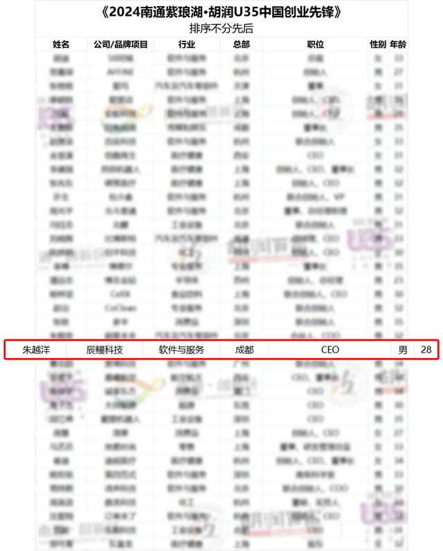 辰鳗科技CEO朱越洋荣登「2024胡润U35中国创业先锋」榜单！_服务_企业_领域