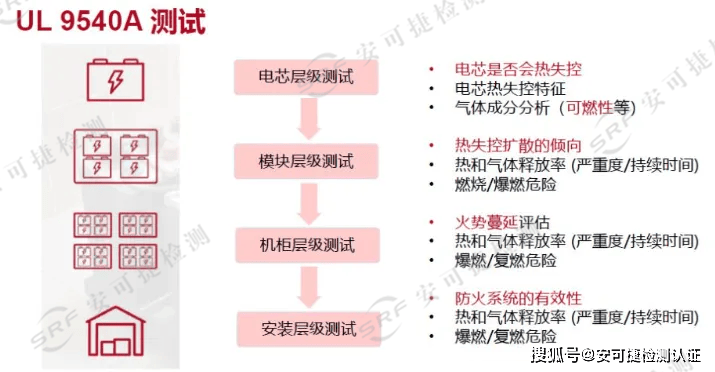 简介UL1973,UL9540和UL9540A认证标准_电池_系统_储能