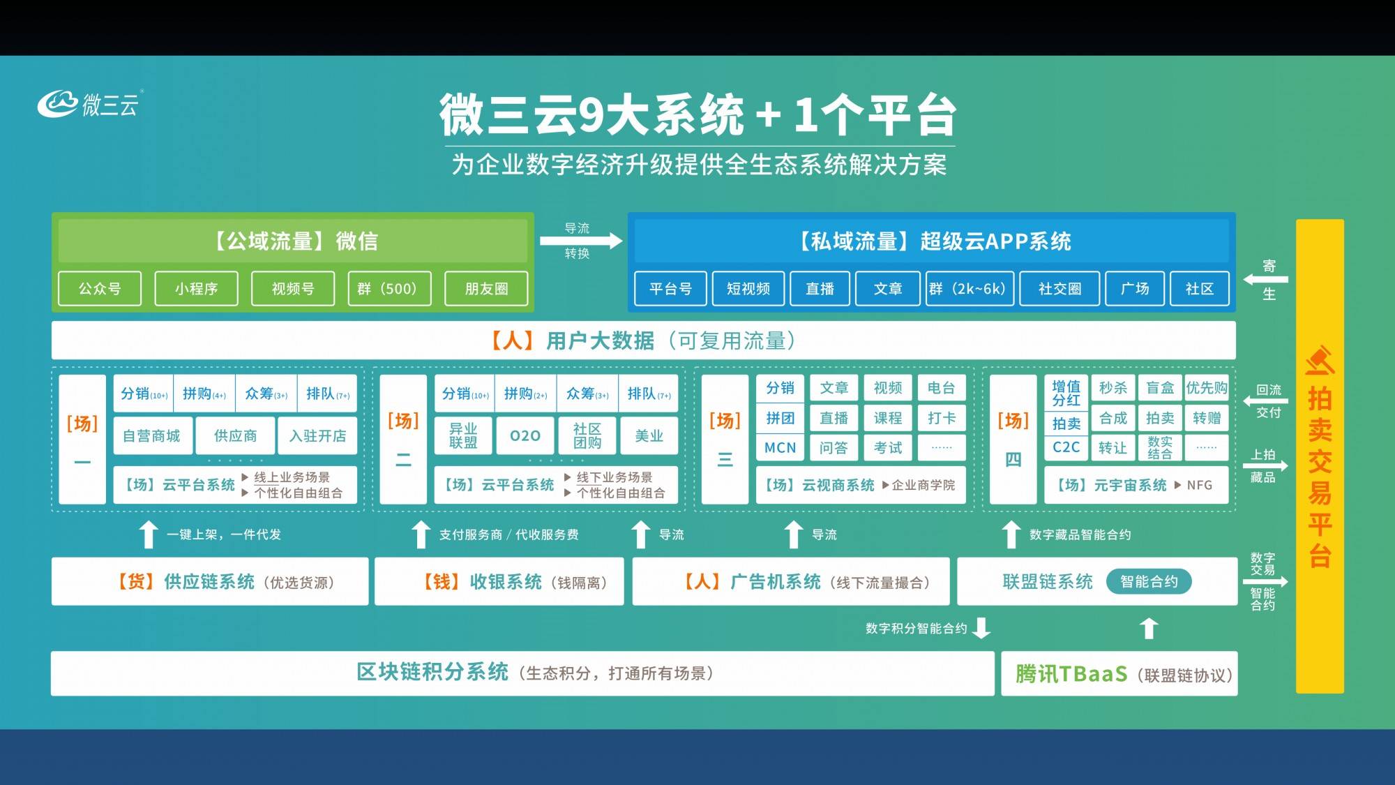 微三云元宇宙NFG+多商城互相赋能解决方案+微三云邹锋兴分享_平台_交易_营销
