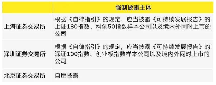 Esg报告教科书——沪深北交易所发布《上市公司可持续发展报告编制指南(征求意见稿)》 议题 自律 内容
