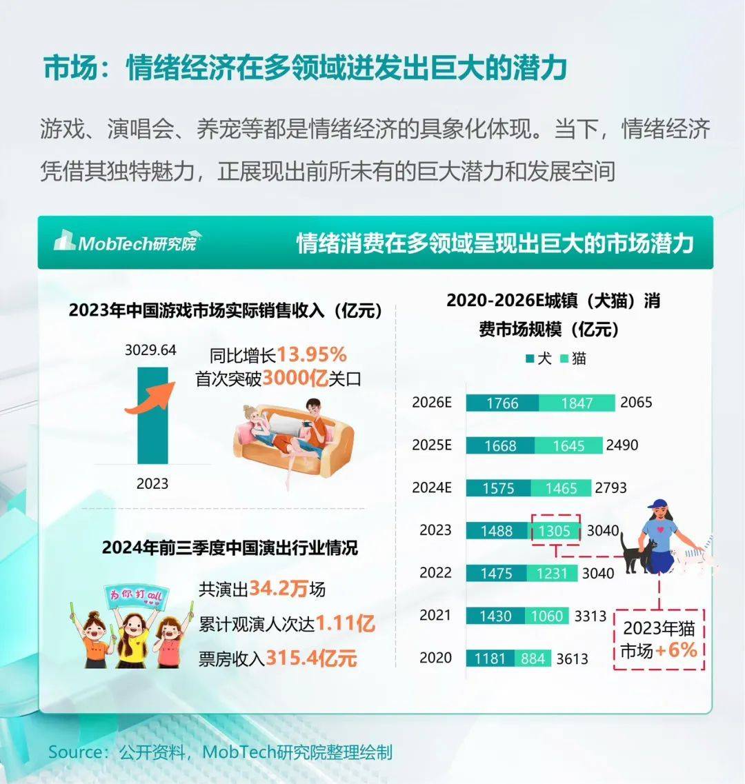 2024年情绪经济消费人群洞察报告pdf_MobTech_情感_这一趋势