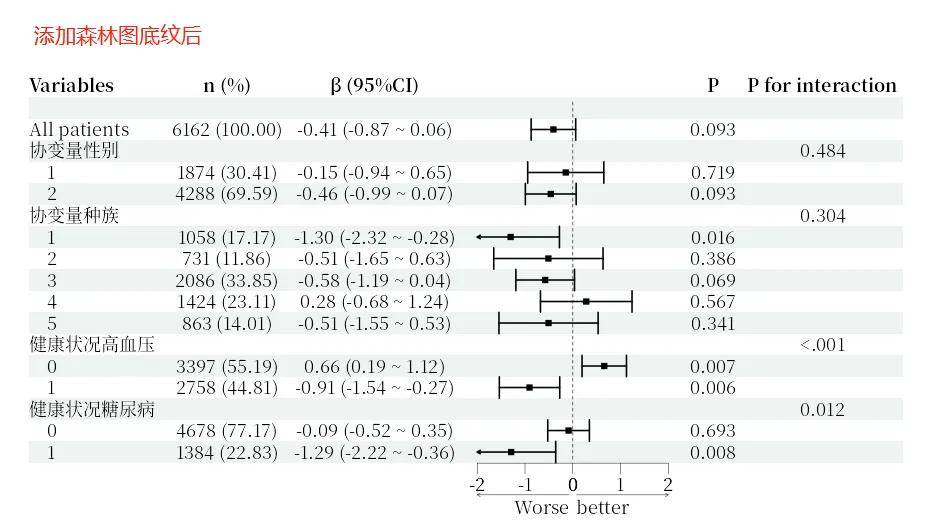 1分钟零代码完成NHANES数据亚组森林图绘制，媲美顶刊水准_分析_平台_模块