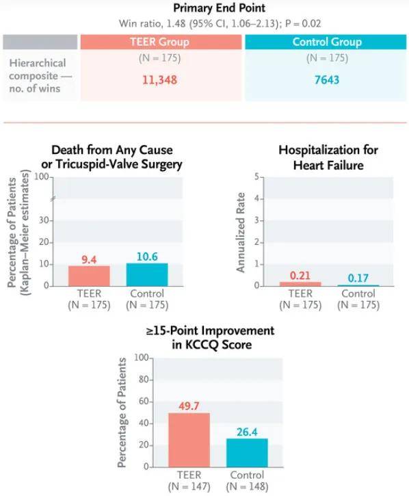 了解下？临床研究中，除了OR、RR、HR值、现在还有个概念：WR (win ratio）_复合_Ratio_Win