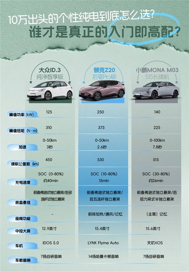 从驾驶乐趣到智能化，领克Z20、大众ID.3、小鹏MONA M03谁更胜一筹？_搜狐汽车_搜狐网