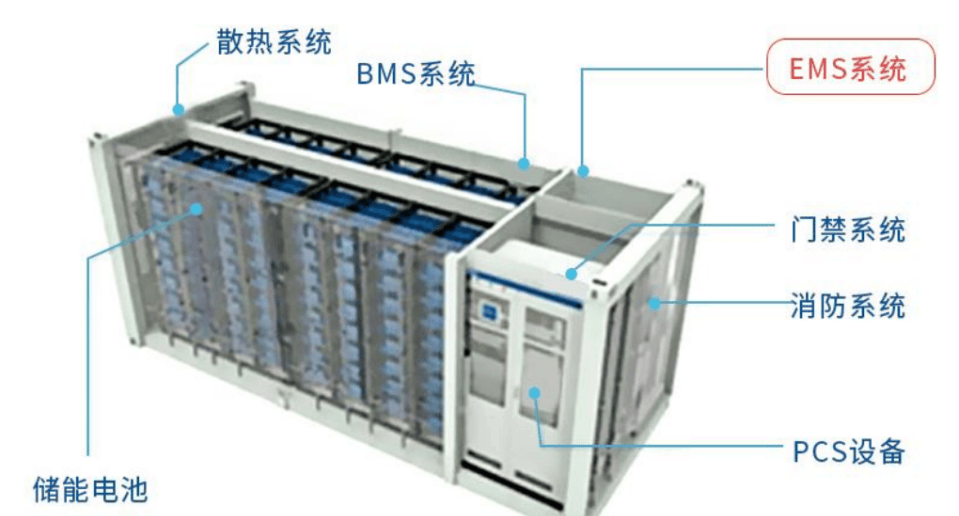 【储能小知识】储能系统：PCS、BMS、EMS到底是什么？有何作用？_运行_电池_提供数据