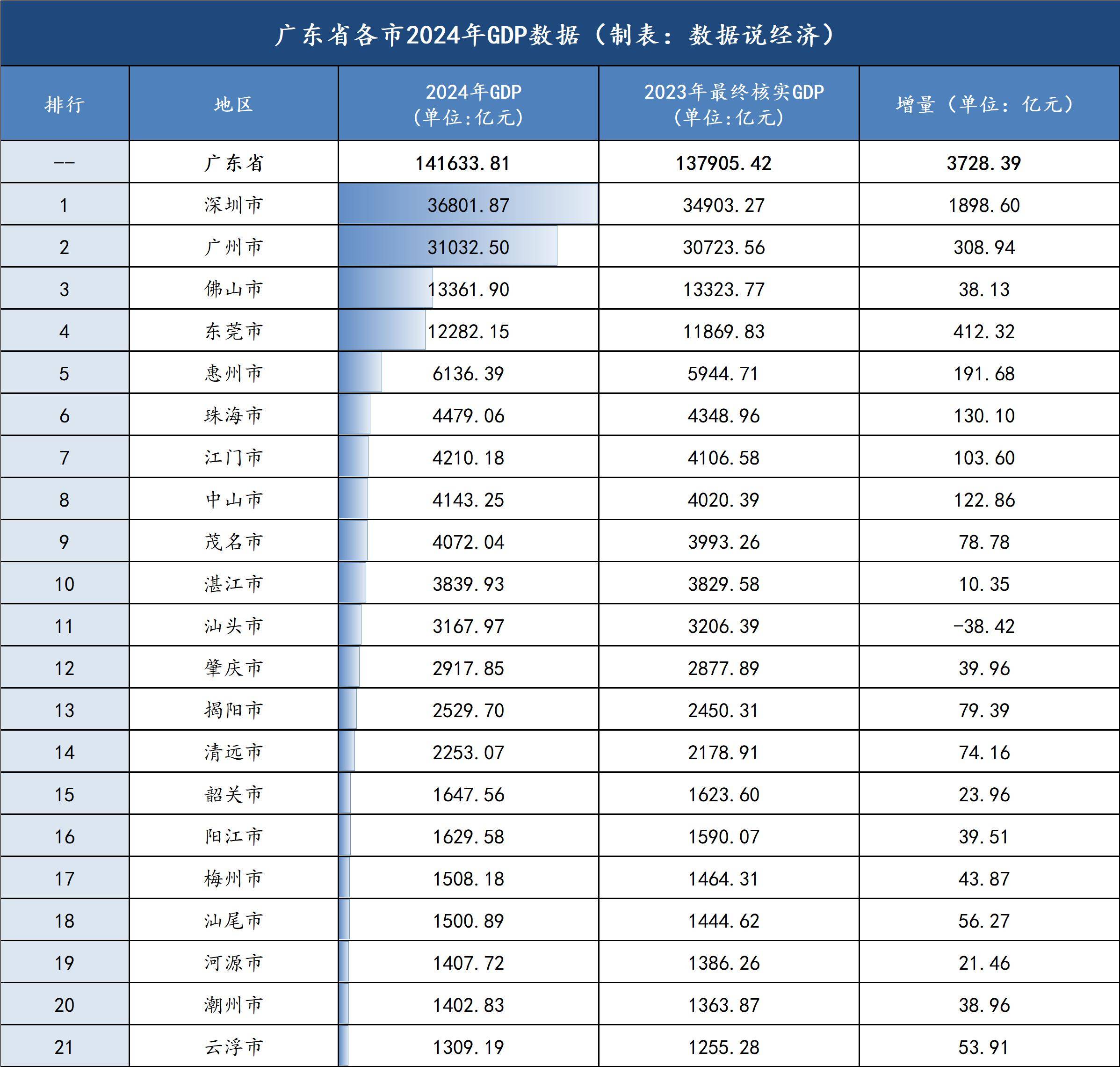 2024年广东省各市GDP数据公布，深圳市人均GDP和GDP增速最高_排名第一_名义_总量