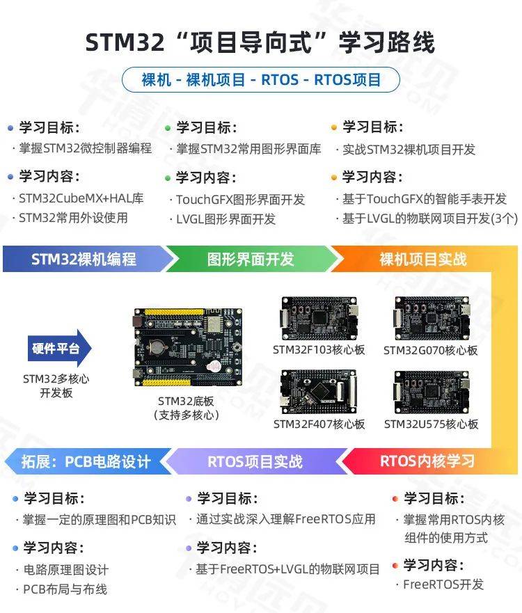【入门必看】STM32单片机应该怎么学？零基础小白必备学习指南！_项目_开发资源_配置