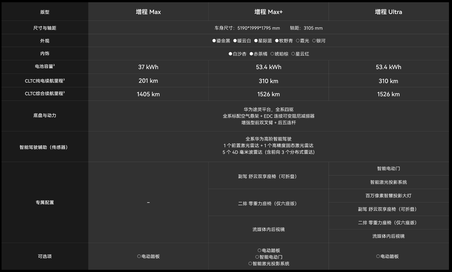 问界M8配置曝光，长近5米2+投影大灯，续航1526km配空气悬架+EDC_搜狐汽车_搜狐网