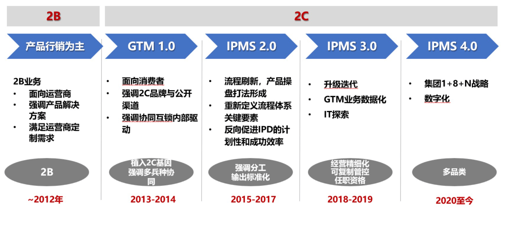 麦锐德IPMS咨询｜IPMS体系简析：构建市场竞争优势的关键路径_产品_流程_关键问题
