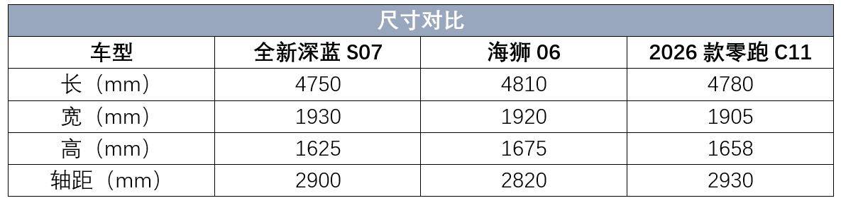 15万级高品质SUV大PK，全新深蓝S07/海狮06/零跑C11，该怎么选？_搜狐汽车_搜狐网