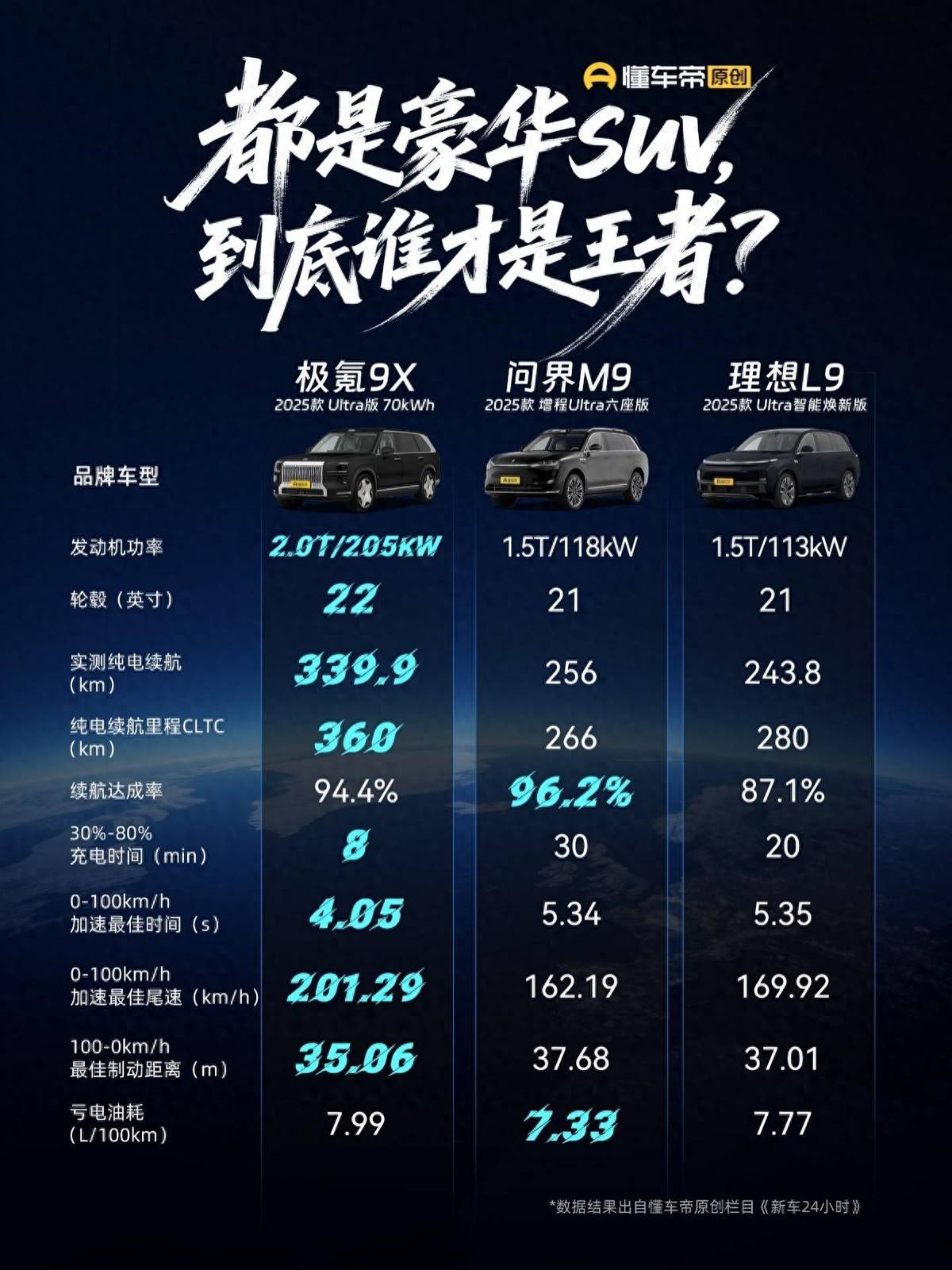 实测三款9系豪华SUV，极氪9X、问界M9、理想L9谁才是全能选手？_搜狐汽车_搜狐网