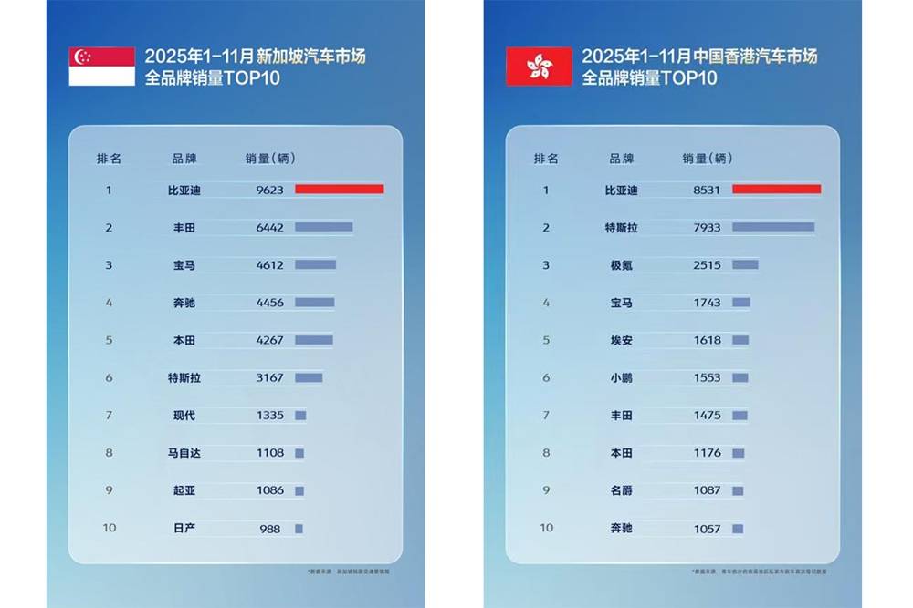 11月比亚迪乘用车出口同比激增313.4%，全球多市场夺冠_搜狐汽车_搜狐网