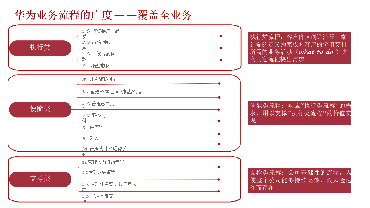 华为IPD流程管理体系：L1至L5最佳实践揭秘（PPT）_业务_运作_Level