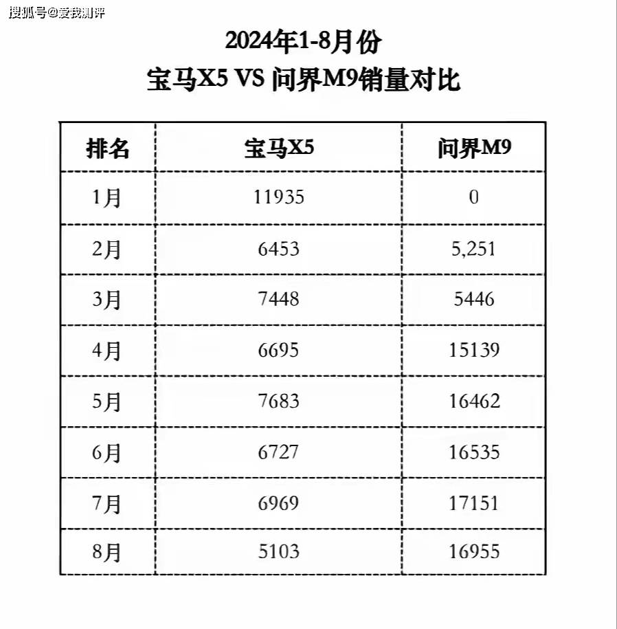 问界M9教宝马X5做人_搜狐汽车_搜狐网