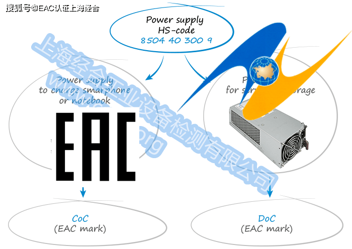 CUTR/EAC符合性声明 TR CU 010/2011 5D 认证模式_进行_检查_产品