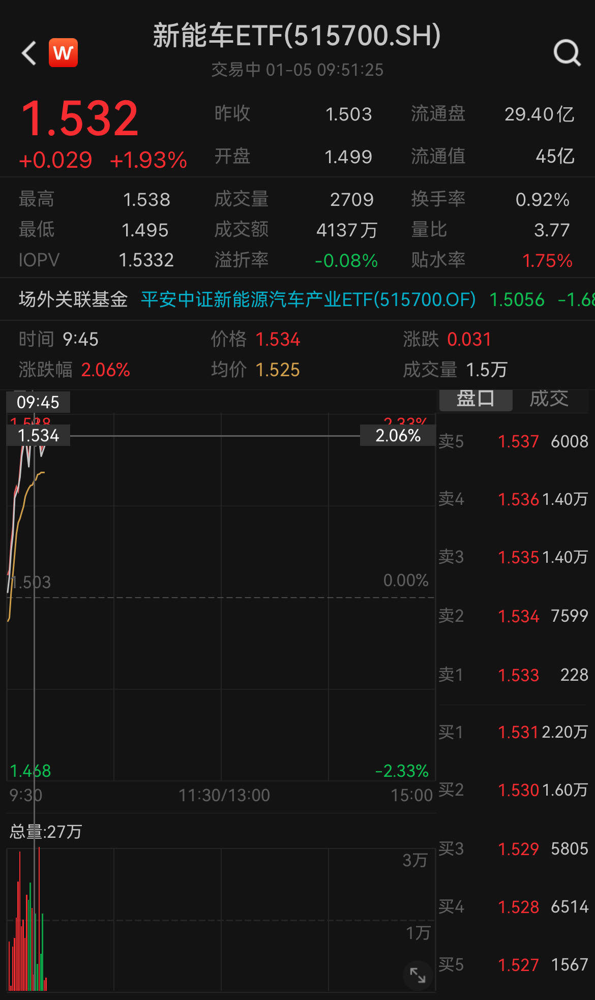 锂电池板块集体反弹，新能车ETF(515700.SH)现涨2.06%_新能源_汽车_连云