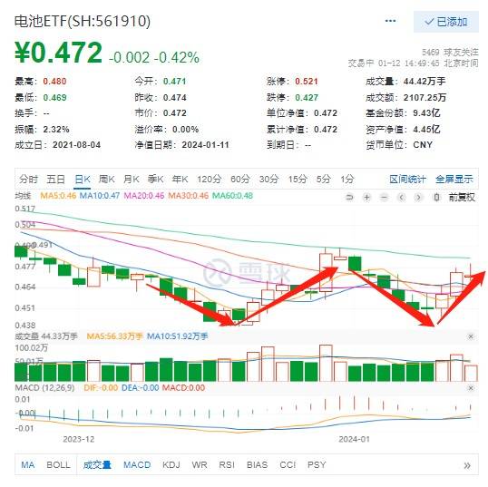 W底右侧三连阳，电池ETF(561910)获资金连续8日净流入！去年动力电池销量同比增超三成_基金_指数_投资