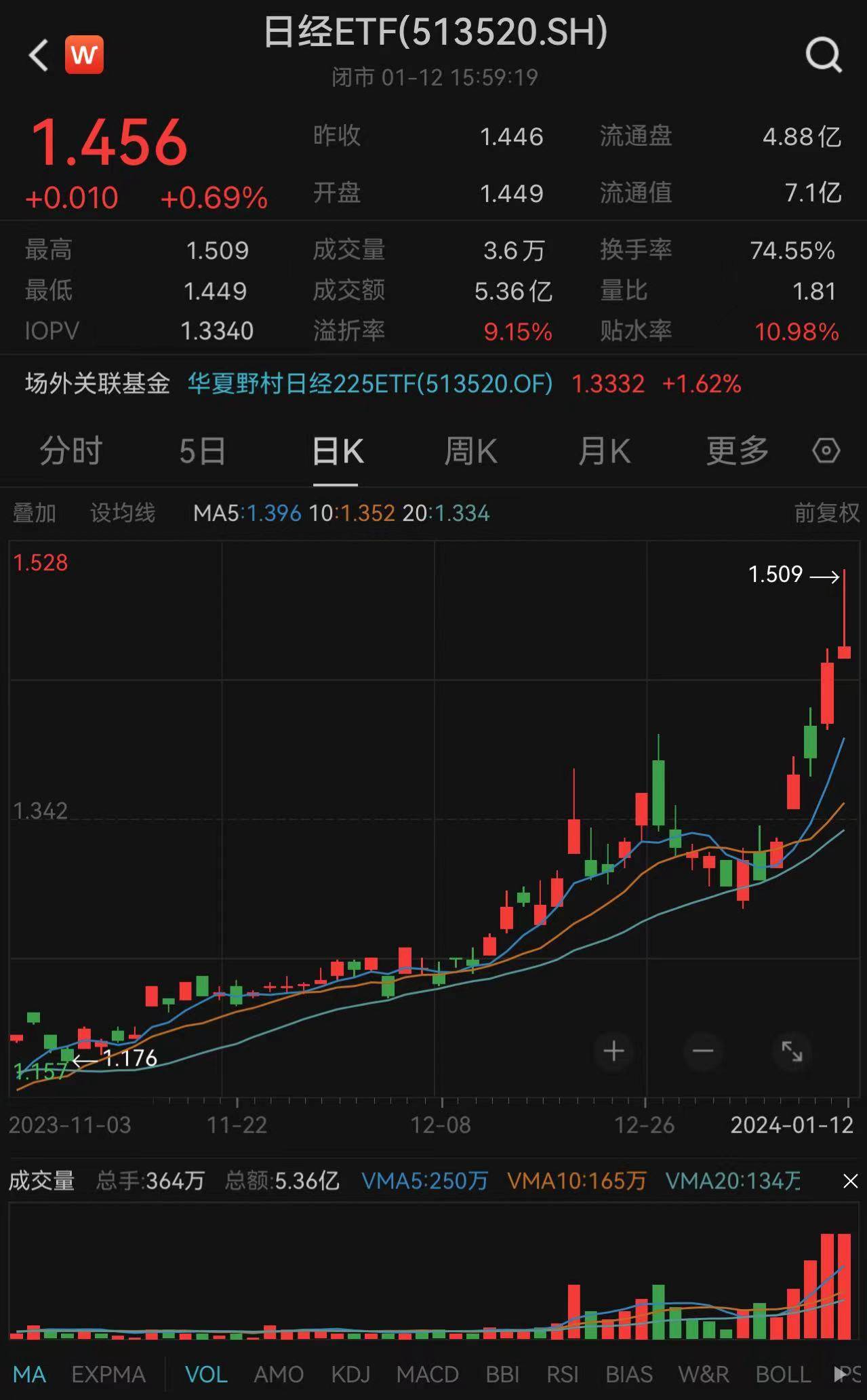 日经指数突破35000点持续走高,多只投向日股的etf份额大涨,场内也出现溢价华夏投资风险提示公告