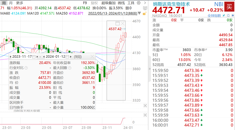 官宣！纳指生物科技ETF(513290)正式纳入融资融券标的，连续13日吸金，规模突破10亿元！基金经理过蓓蓓火速解读_预期_资金_来源