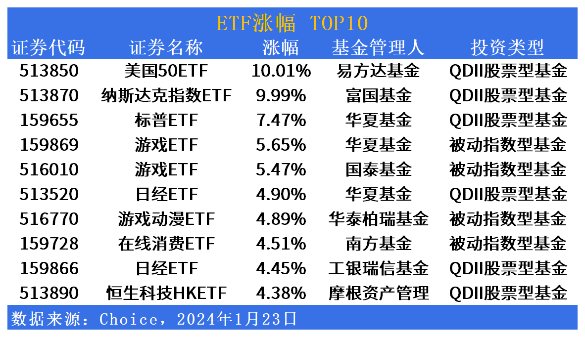 ETF市场日报（1月23日）：2只ETF涨停？这只跨境ETF日内超10倍换手_指数_数据_美国