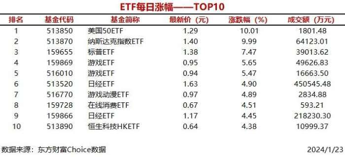 5只ETF涨幅超过5%，美国50ETF上涨10.01%_Choice_东方财富_数据统计