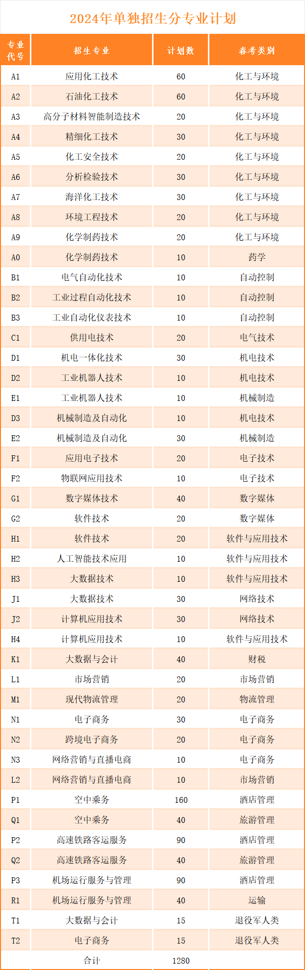 1880人，山东化工职业学院2024年单招、综招计划发布_招生_评价_综合