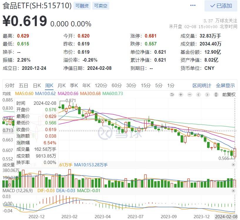 春节食饮消费超预期，食品ETF(515710)周涨6.54%，外资加速流入！机构：食饮板块存在估值修复的机会_基金_投资_数据