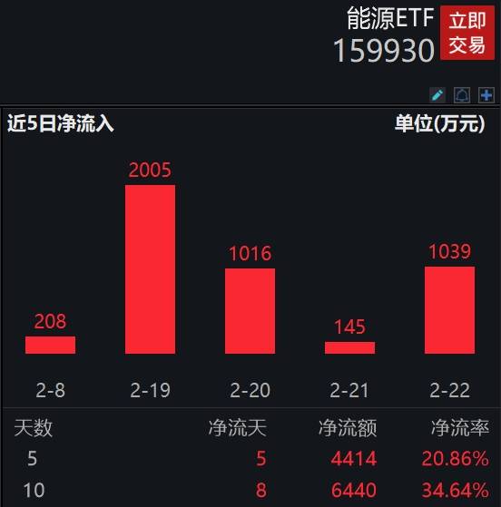 煤炭石油连续大涨后回调，能源ETF(159930)跌1.59%，最近5日连续吸金超4400万元！_行业_指数_板块