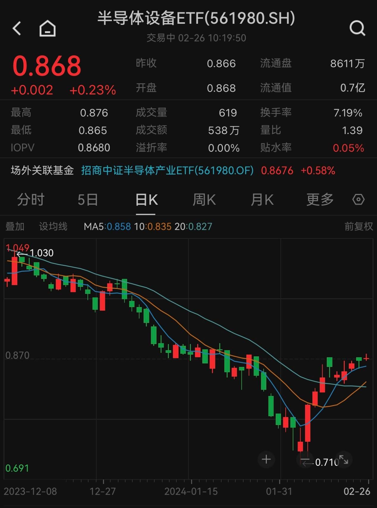 半导体设备ETF(561980)逆市飘红！国产替代加速叠加全球半导体周期拐点催化，设备吸引力仍较高！_指数_基金_公司