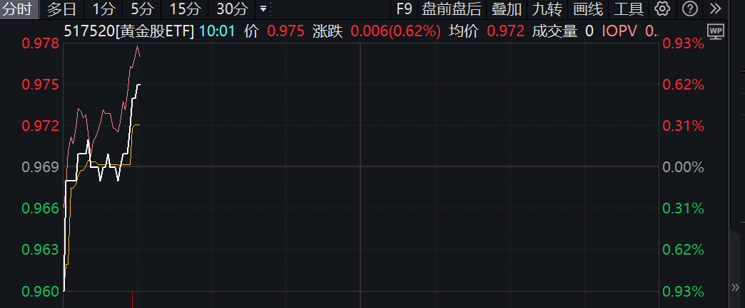 8连阳后再度上攻！黄金股ETF(517520)盘中持续拉升上涨0.62%，放大黄金投资价值！机构：黄金板块的整体配置价值仍较高_金价_数据_美国