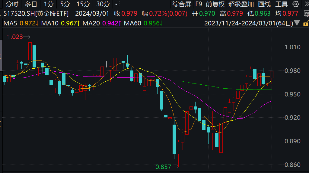重磅数据落地！黄金股ETF(517520)直线拉升涨近1%，放大黄金投资价值！_预期_金价_美国