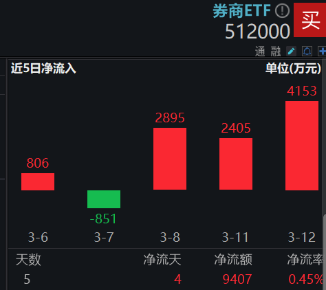 行情盘整，资金潜伏，券商ETF(512000)密集吸金！分歧何在？8家主流机构后市观点合集_市场_板块_资本