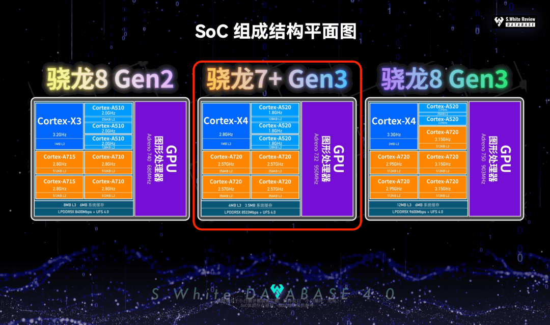 【SoC】骁龙7+Gen3能效表现如何？小白测数据库4.0实测_Cortex-X_测评_曲线